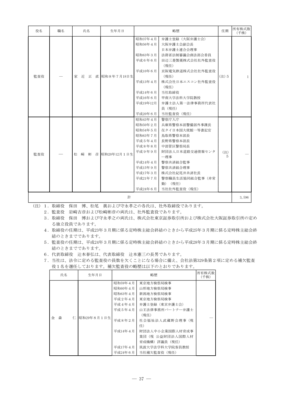 株式会社カプコン | 有価証券報告書 株式会社カプコン | 有価証券報告書