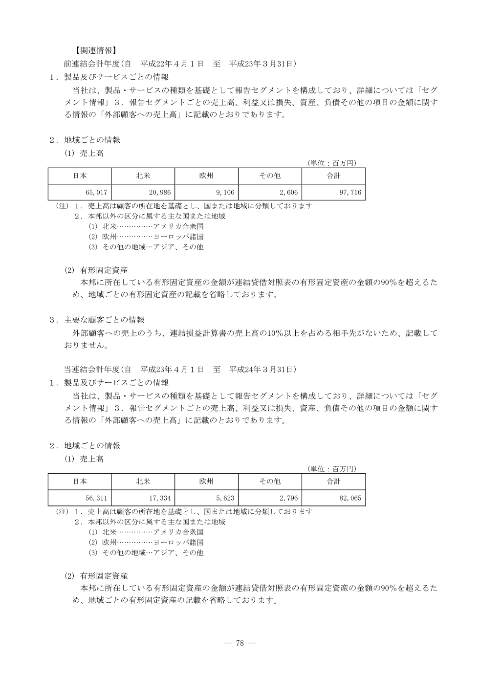 株式会社カプコン | 有価証券報告書 株式会社カプコン | 有価証券報告書