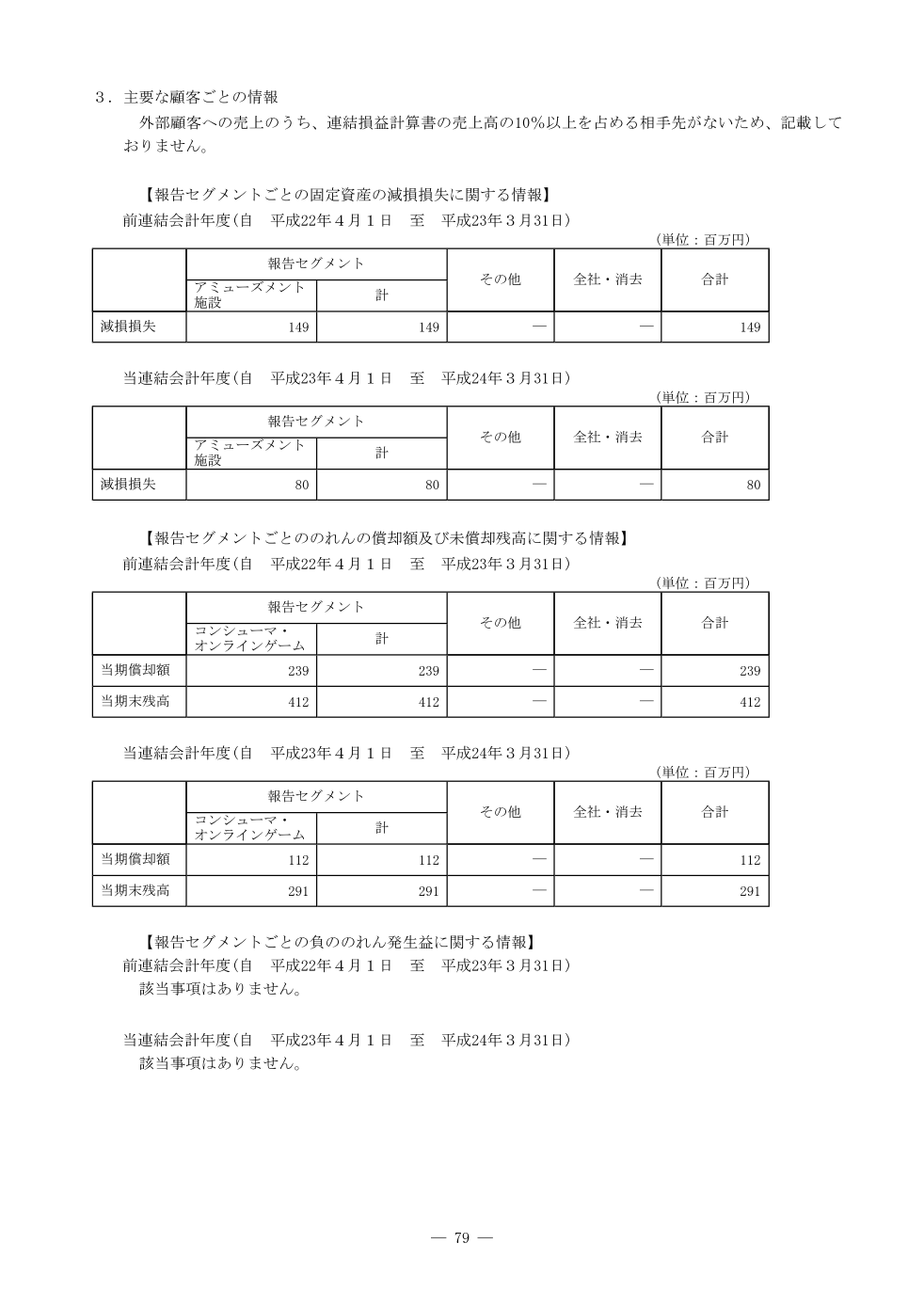 株式会社カプコン | 有価証券報告書 株式会社カプコン | 有価証券報告書