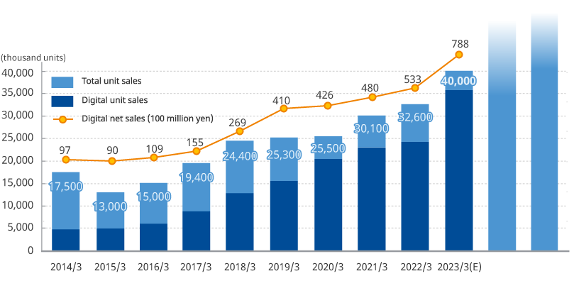 Consumer Business Sales Volume |Product Data | CAPCOM